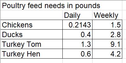 Miles Away Farm Blog | The how to, from scratch, growing, harvesting ...